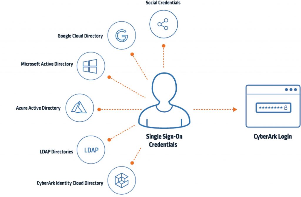 Single Sign-On (SSO) چیست؟ - وبلاگ تخصصی آلیاسیس